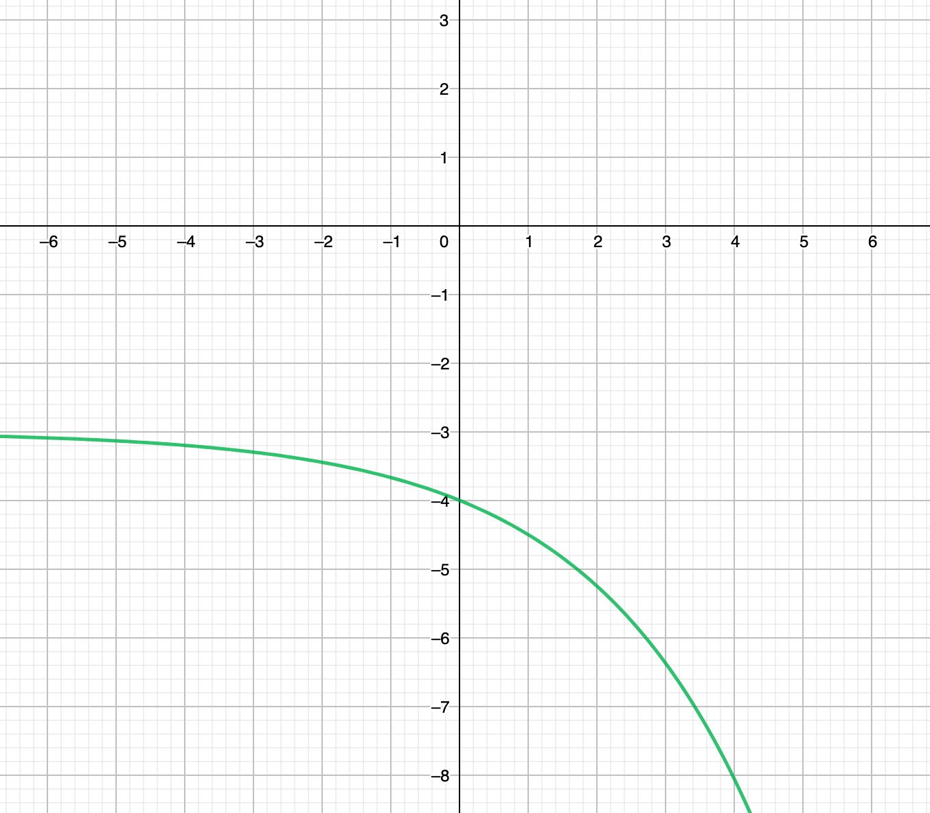 [Solution] Transformations of Exponential Functions | Wizeprep