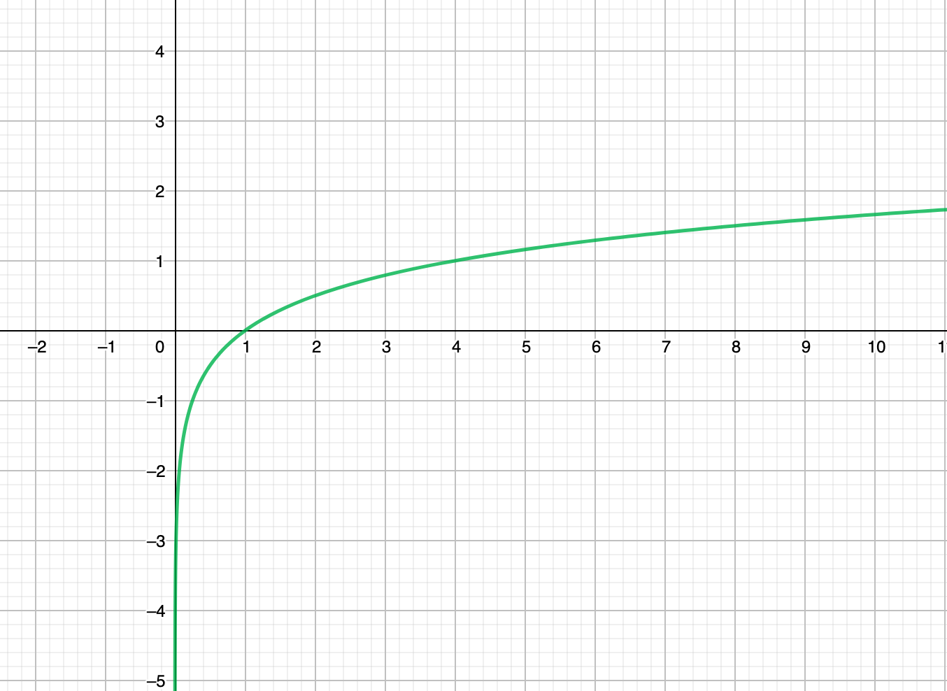 [Solution] Characteristics of Logarithmic Functions | Wizeprep