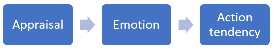 Appraisals & Action Tendencies - Wize University Psychology Textbook ...