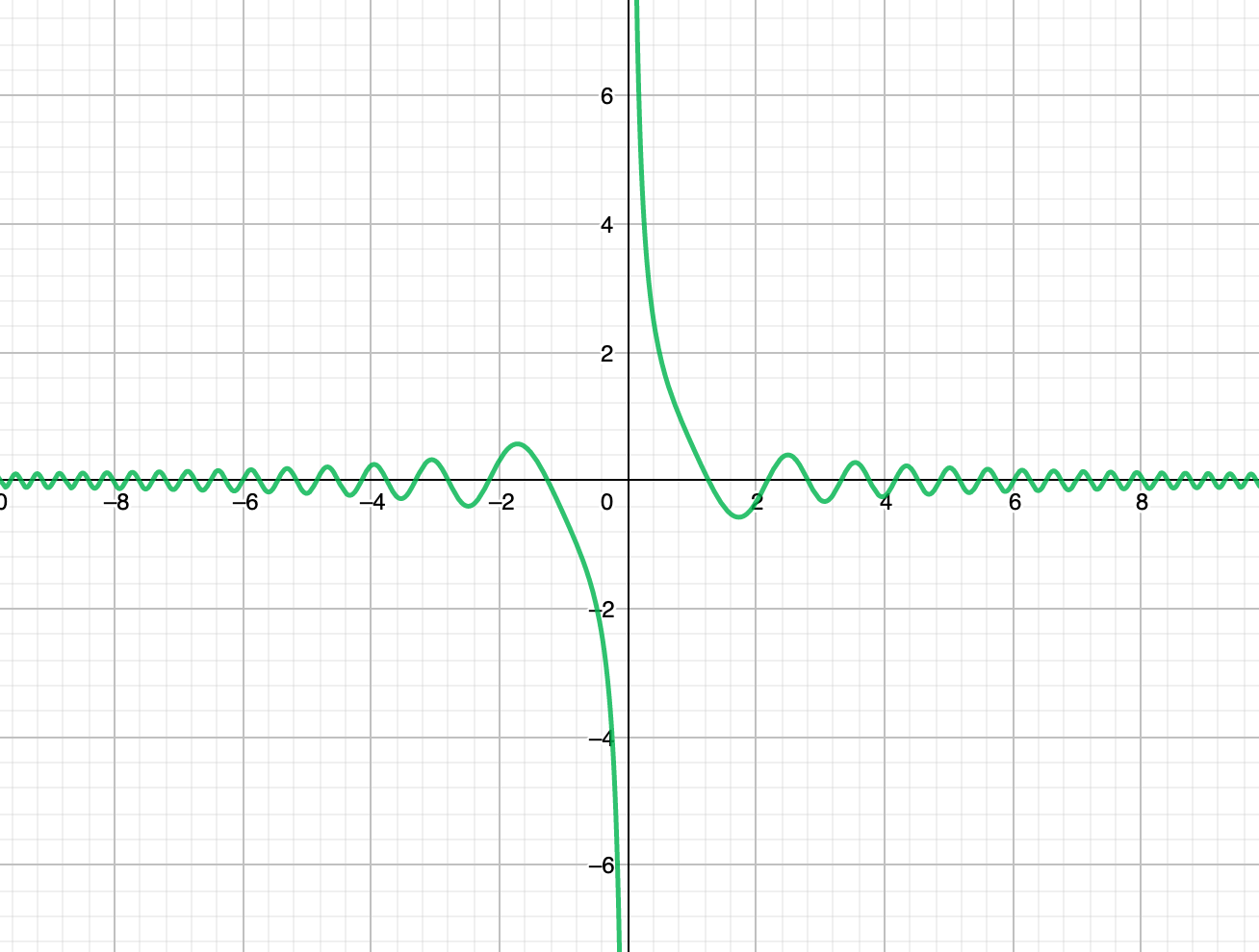 [Solution] Combining Families of Functions | Wizeprep