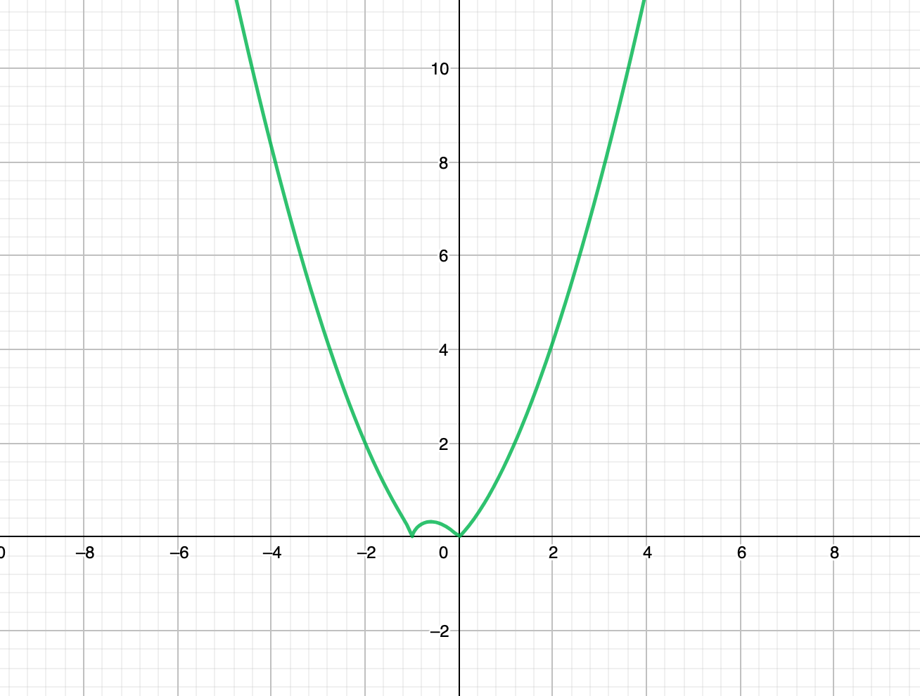 [Solution] Combining Families of Functions | Wizeprep