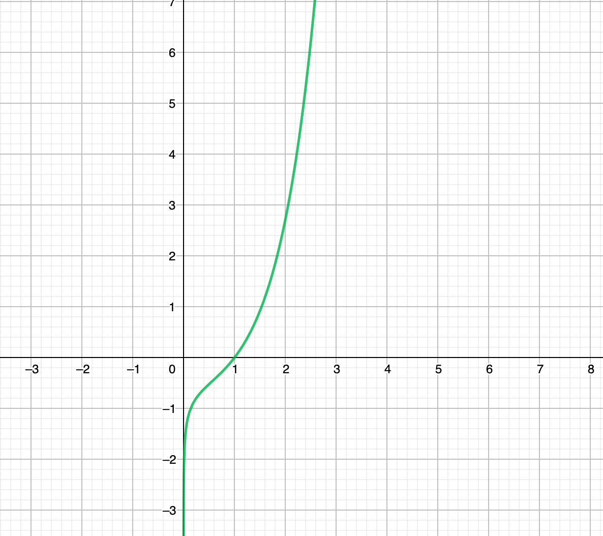 [Solution] Combining Families of Functions | Wizeprep