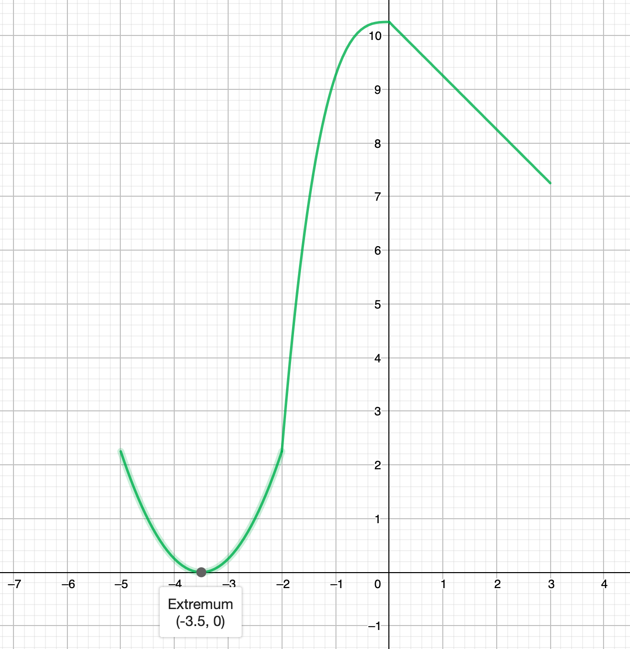 [Solution] Combining Families of Functions | Wizeprep