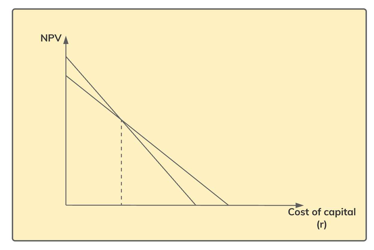 Cross-over Rate - Wize University Introduction to Finance Textbook ...