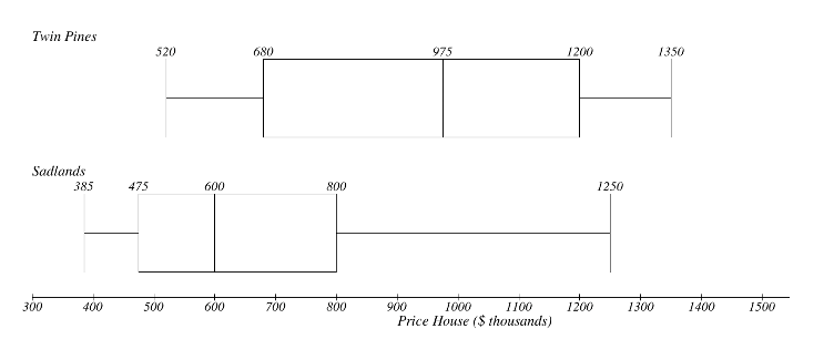 Boxplots and Five-Number Summary - Wize University Statistics Textbook ...
