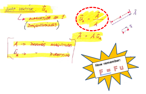 Unit Vector (u) - Wize University Statics Textbook (Master) | Wizeprep