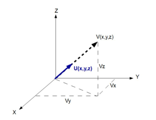 Unit Vector (u) - Wize University Statics Textbook (Master) | Wizeprep