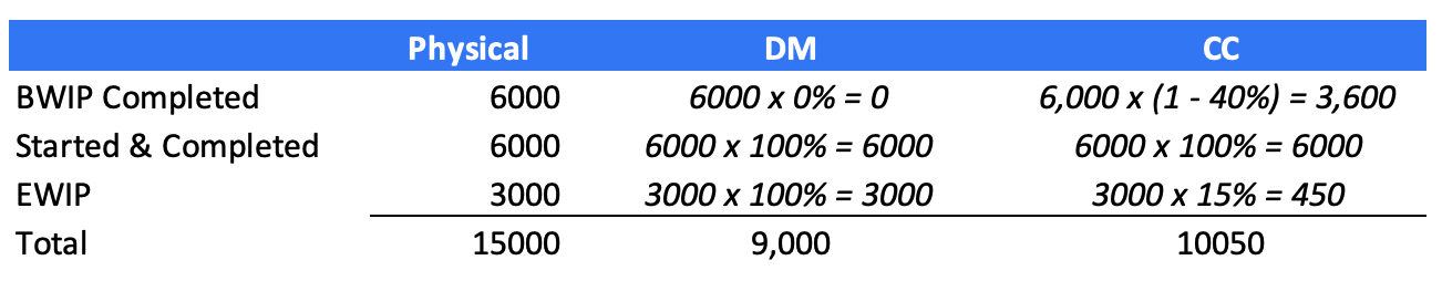 FIFO Equivalent Units - Wize University Managerial Accounting Textbook ...