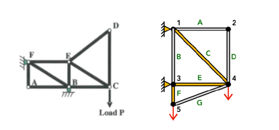 Trusses - Wize University Statics Textbook (Master) | Wizeprep