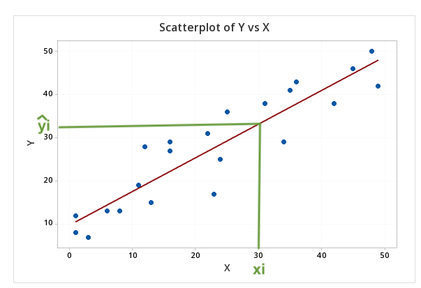 Predictions and Residual Plots - Wize University Statistics Textbook ...