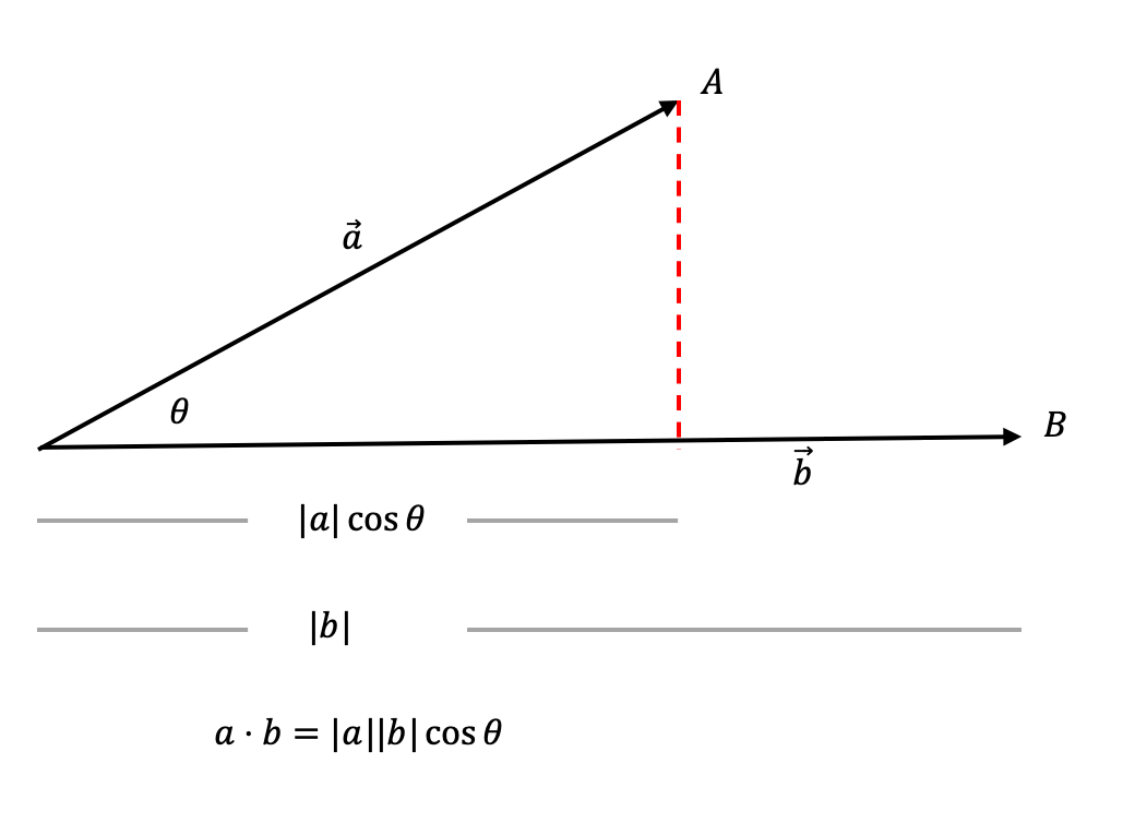 Dot Product - Wize University Calculus 3 Textbook | Wizeprep