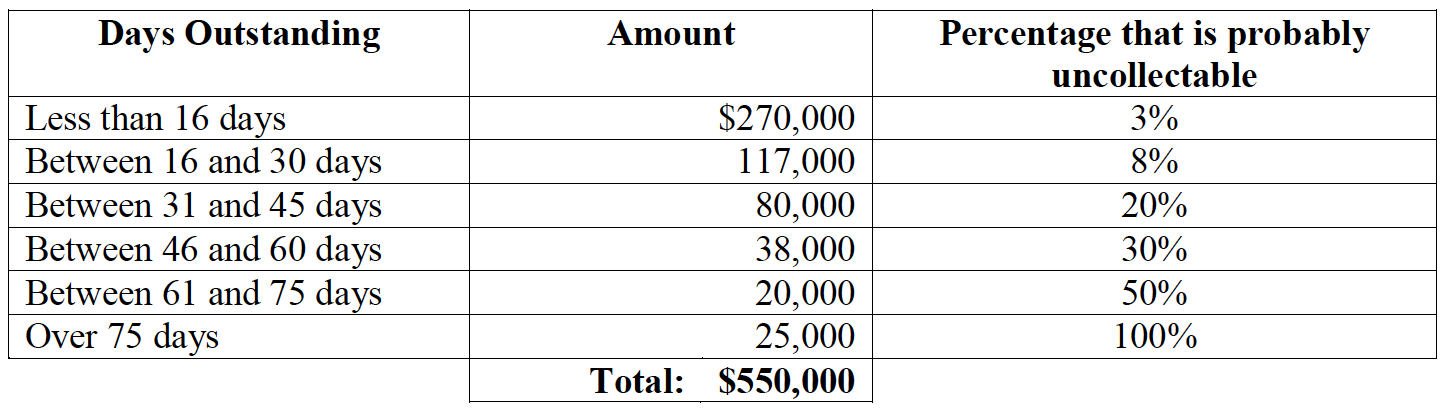 [Solution] Bad Debt Expense and AFDA | Wizeprep