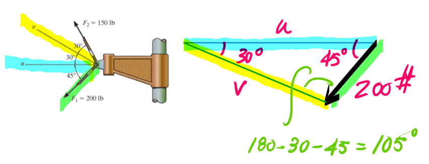 Vector Addition of 2D Forces (Force Triangle) - Wize University Statics ...